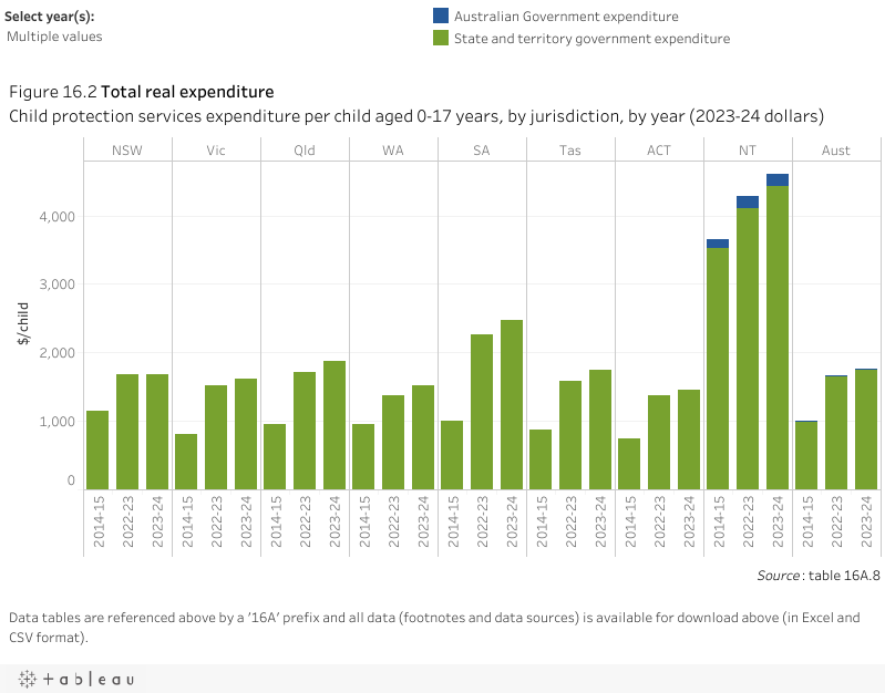 16 Child protection services - Report on Government Services 2025 ...