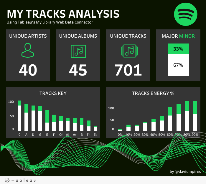 Tracks Analysis using Spotify Web Connector [OC] : r/dataisbeautiful